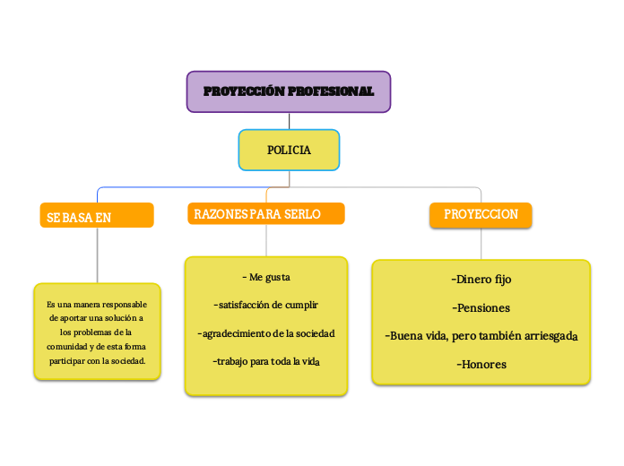 PROYECCIÓN PROFESIONAL - Mind Map